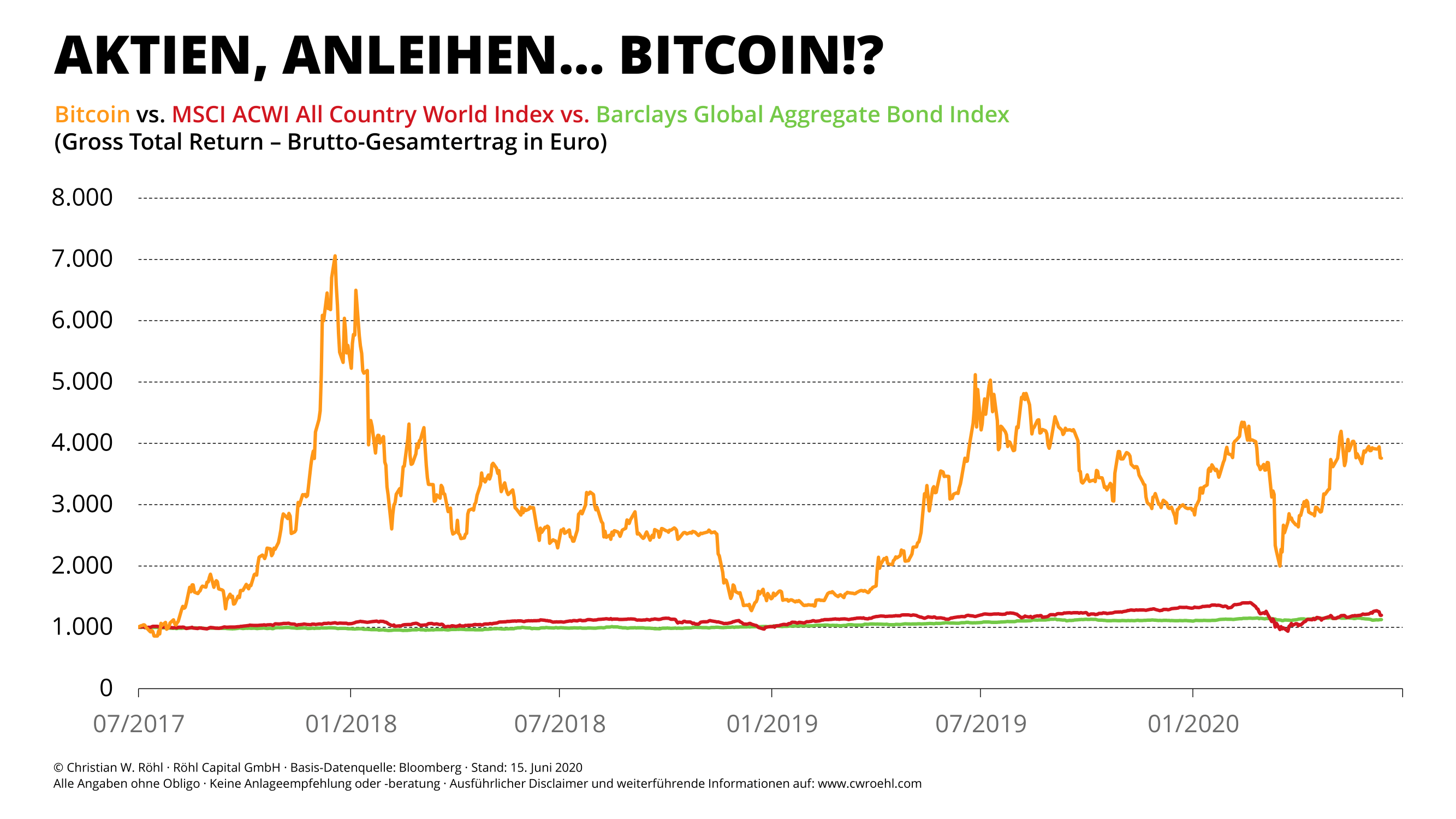 Bitcoin Im Portfolio Test Rendite Und Volatilität Capinside